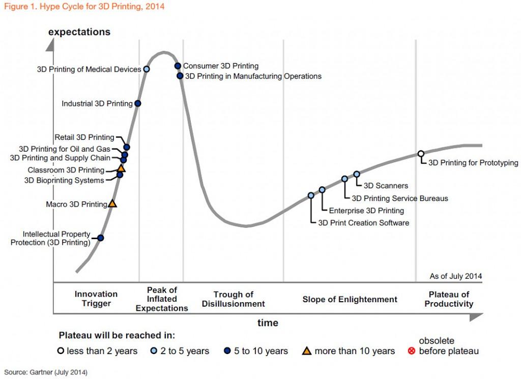Gartner Remains Cautious Over Consumer Level 3D Printing - 3DPrint.com ...