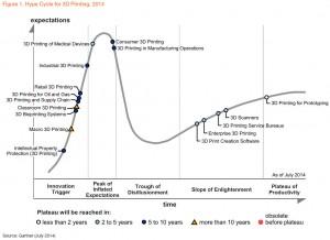 Gartner Remains Cautious Over Consumer Level 3d Printing 3dprint