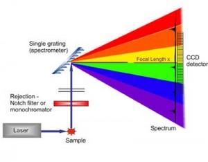 3D Printed Components Make Raman Spectroscopy More Widely Available ...