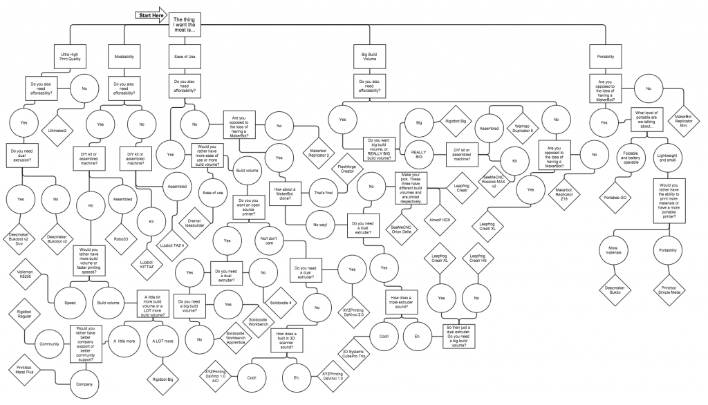 Flowchart: Which 3D printer is right for you? - 3DPrint.com | The Voice ...