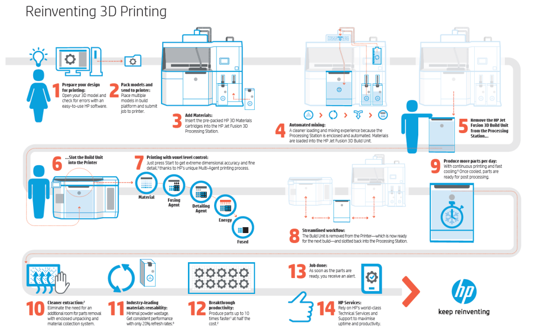 HP's Multi Jet Fusion 3D Printer Unveiled - 3DPrint.com | Additive ...