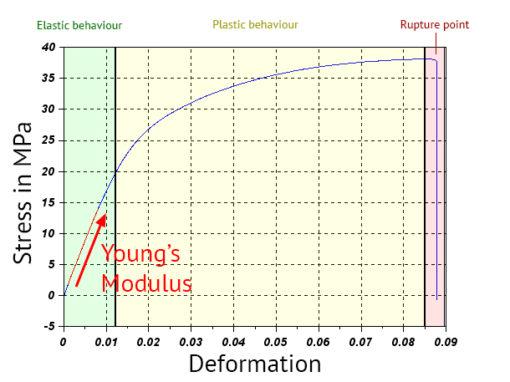 Sculpteo Performs Elastic Modulus Measurement Tests on 3D Printing ...