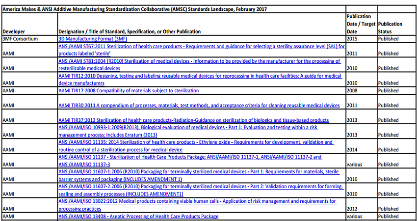 America Makes & ANSI Additive Manufacturing Standardization ...