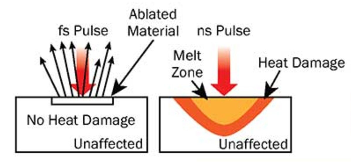 Femtosecond Lasers for Use in Additive Manufacturing - 3DPrint.com ...
