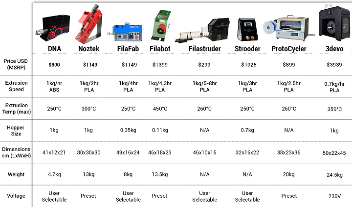 3D Printing on Kickstarter: A Fast Filament Extruder for Less than ...