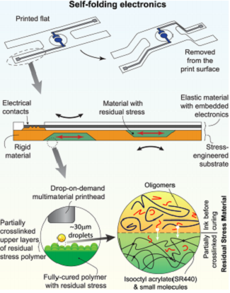 MIT CSAIL Researchers Develop 3D Printable Structures That Fold ...