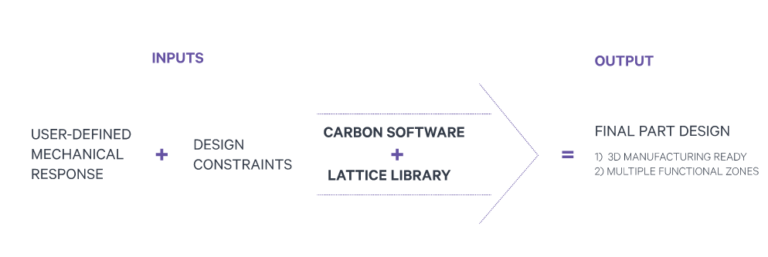 Carbon Takes On Foam Innovation with 3D Printing - 3DPrint.com | The ...