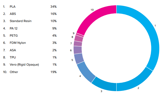 3D Hubs' 3D Printing Trend Report for Q1 2018: New Data & New CNC ...