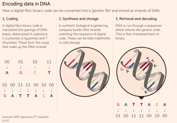 3D Printing May Be the Key to Affordable Data Storage Using DNA ...