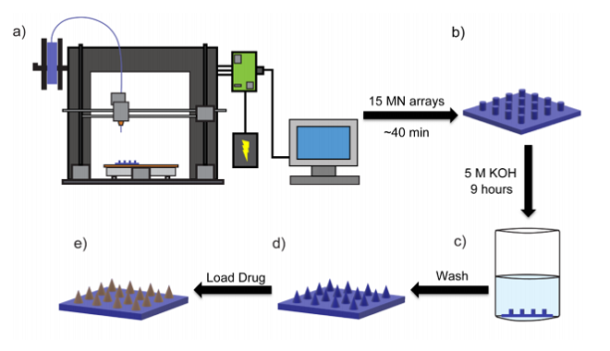 Researchers Develop Painless 3D Printed Microneedles that Dissolve and ...