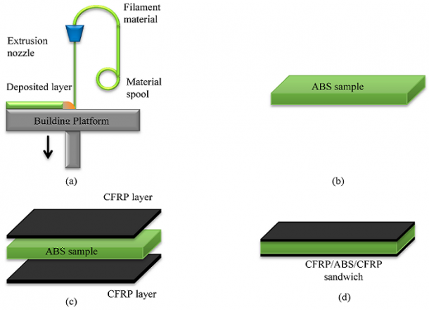 Researchers Increase Strength of FDM 3D Printed Parts for UAV ...