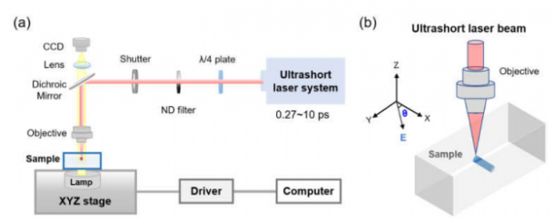 Researchers Improve Femtosecond Selective Chemical Etching - 3DPrint ...
