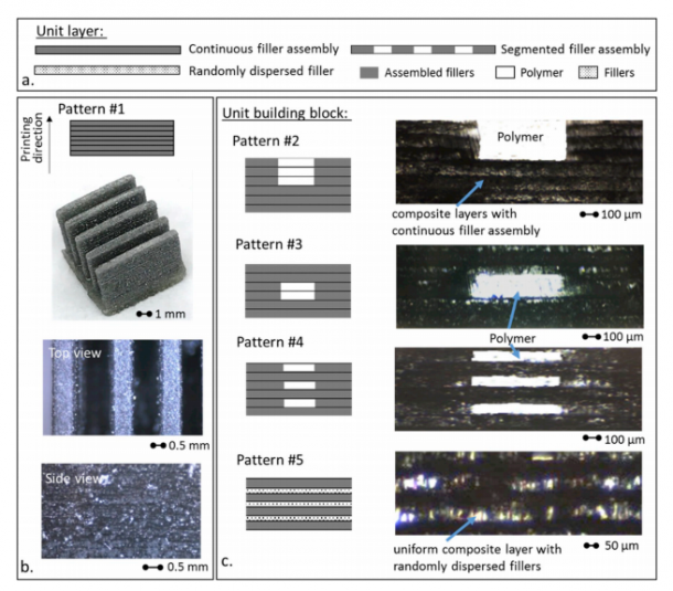 Acoustically Assembled Multidimensional Filler Networks 3D Printed ...