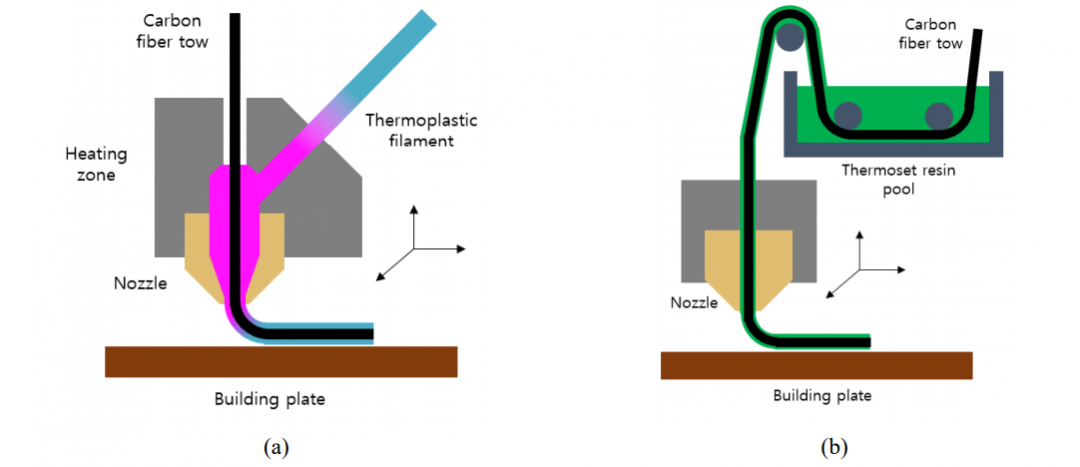 Improving Mechanical Properties of 3D Printing with Continuous Carbon ...
