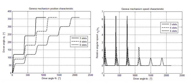 Researchers Study Behavior of 3D Printed Geneva Mechanisms - Perfect 3D ...