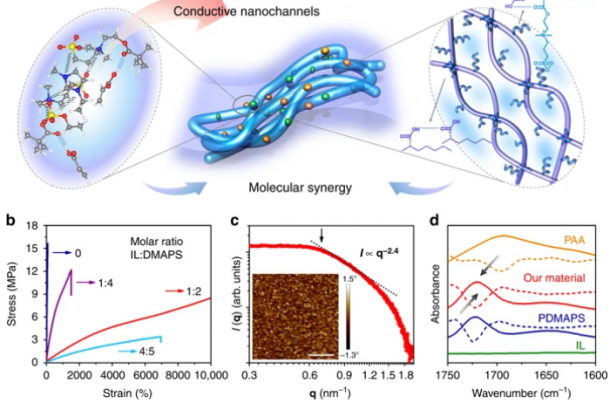 3D Printing & Conductivity: Fabricating Ultra-Stretchable Conductors ...