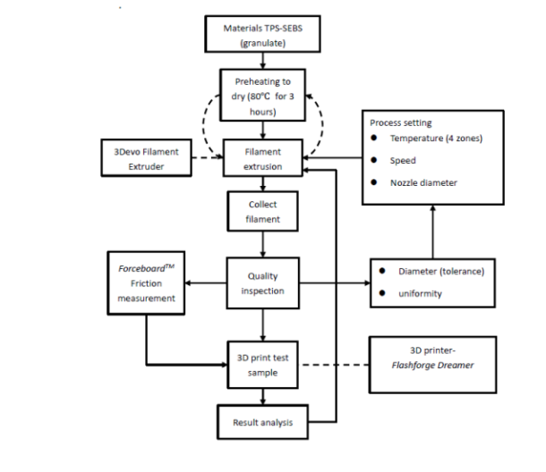 Making TPE Filament for FDM - 3DPrint.com | Additive Manufacturing Business