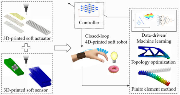 Robotics Manufacturing at the Next Level with 4D Printed Soft Robotics ...