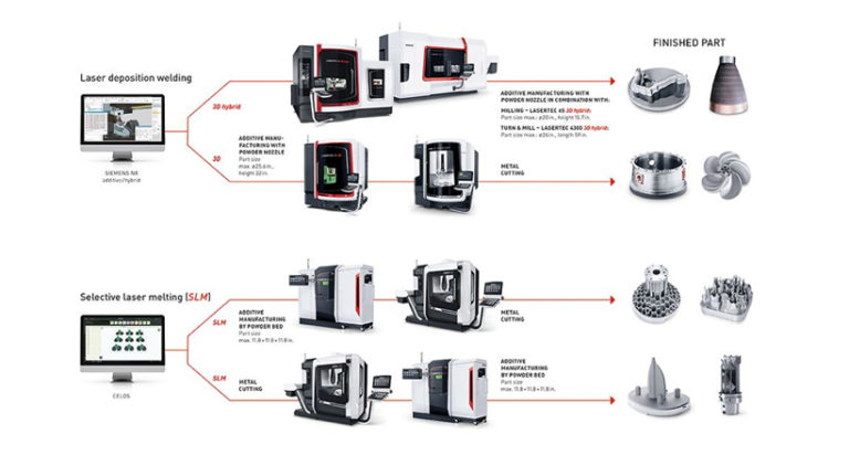 Hybrid 3D Printing Profile: DMG Mori - 3d Put