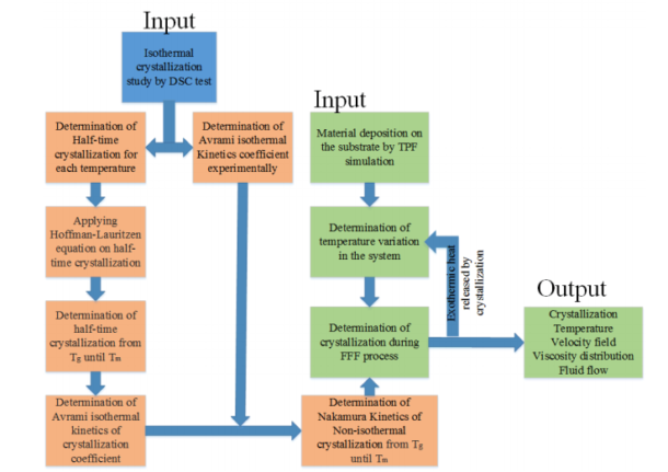 Analyzing FFF 3D Printing with High-Performance Thermoplastics ...