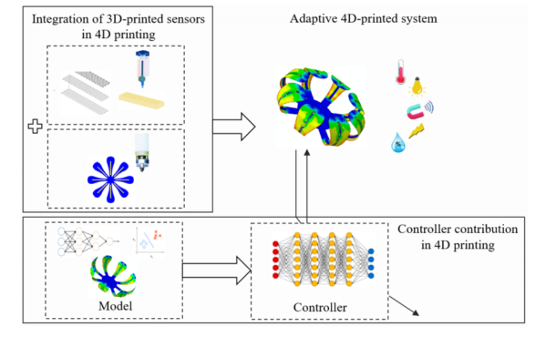 International Research Yields New Concepts for Control-Based 4D ...