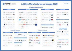 AMFG Publishes Additive Manufacturing Landscape Report 2020: Breaking ...