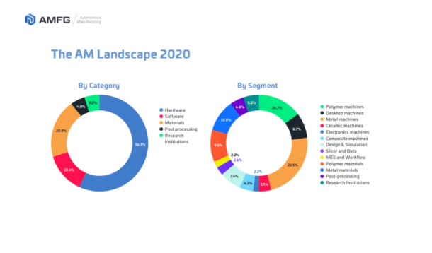 AMFG Publishes Additive Manufacturing Landscape Report 2020: Breaking ...