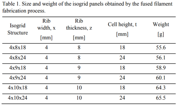 3D Printing Isogrid Structures with Carbon Fiber-Reinforced Polyamide ...