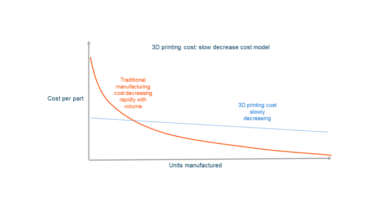 The Real Cost of 3D Printing - 3DPrint.com | Additive Manufacturing ...