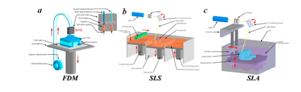 What Does the Future Hold for 3D & 4D Printing? Reviewing Current ...