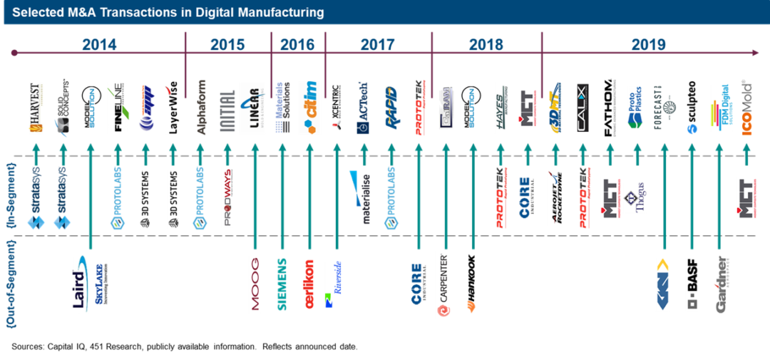 The 3D Printing Industry is Here to Stay – A Look at Investment ...
