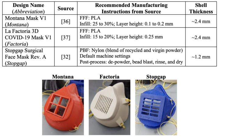3D Printed Respirator Masks Below N95 Standards, Says Virginia Tech ...