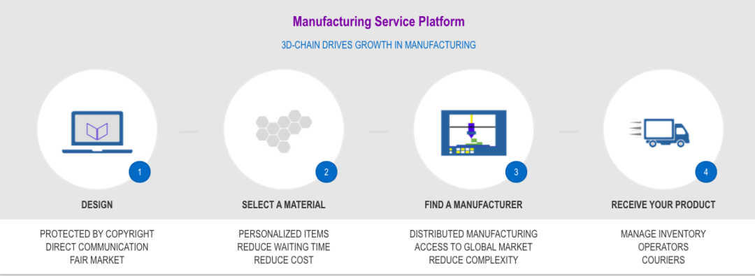 3DChain: An AI-Driven 3D Printing Service Platform - 3DPrint.com ...