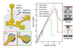 Multi-Axis 3D Printing Technique Improves FDM Strength Over 2X - 3d Put