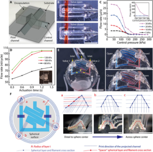 US Army and Researchers 3D Print Microfluidic Channels on Curved ...