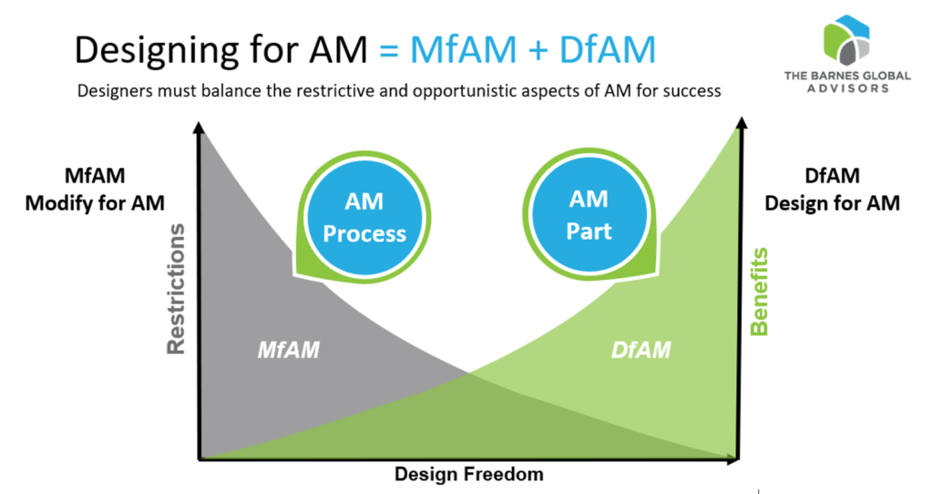 Designing for Additive Manufacturing = DfAM + MfAM - 3DPrint.com ...