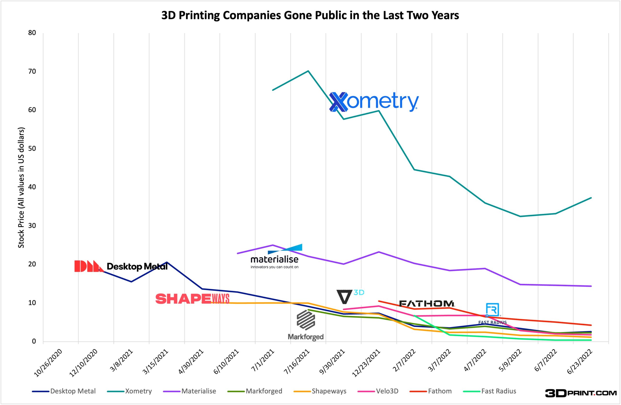 2022's Bear Market Shake 3D Printing Stock Prices - 3DPrint.com ...