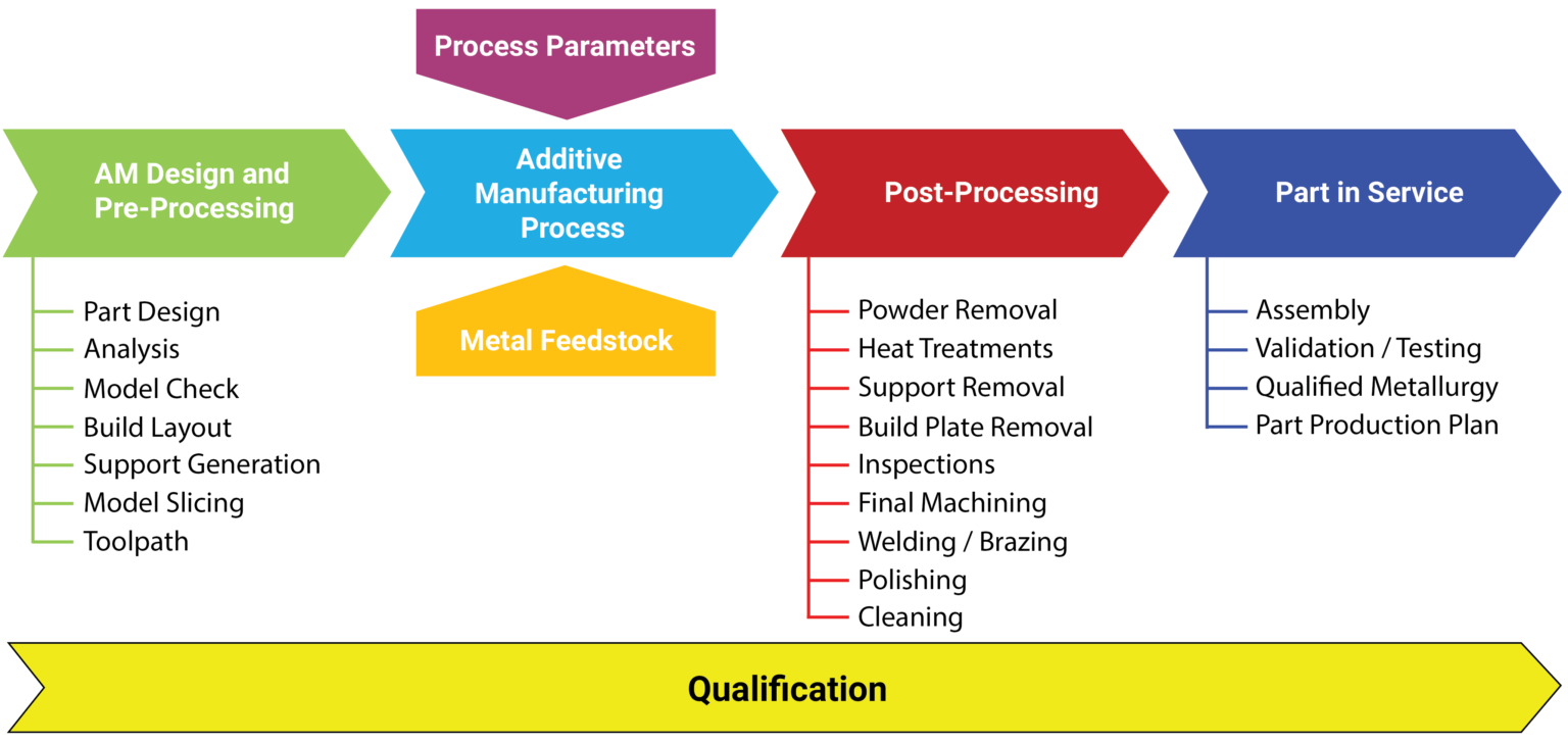 A Holistic Approach to Metal 3D Printing Process Selection for ...