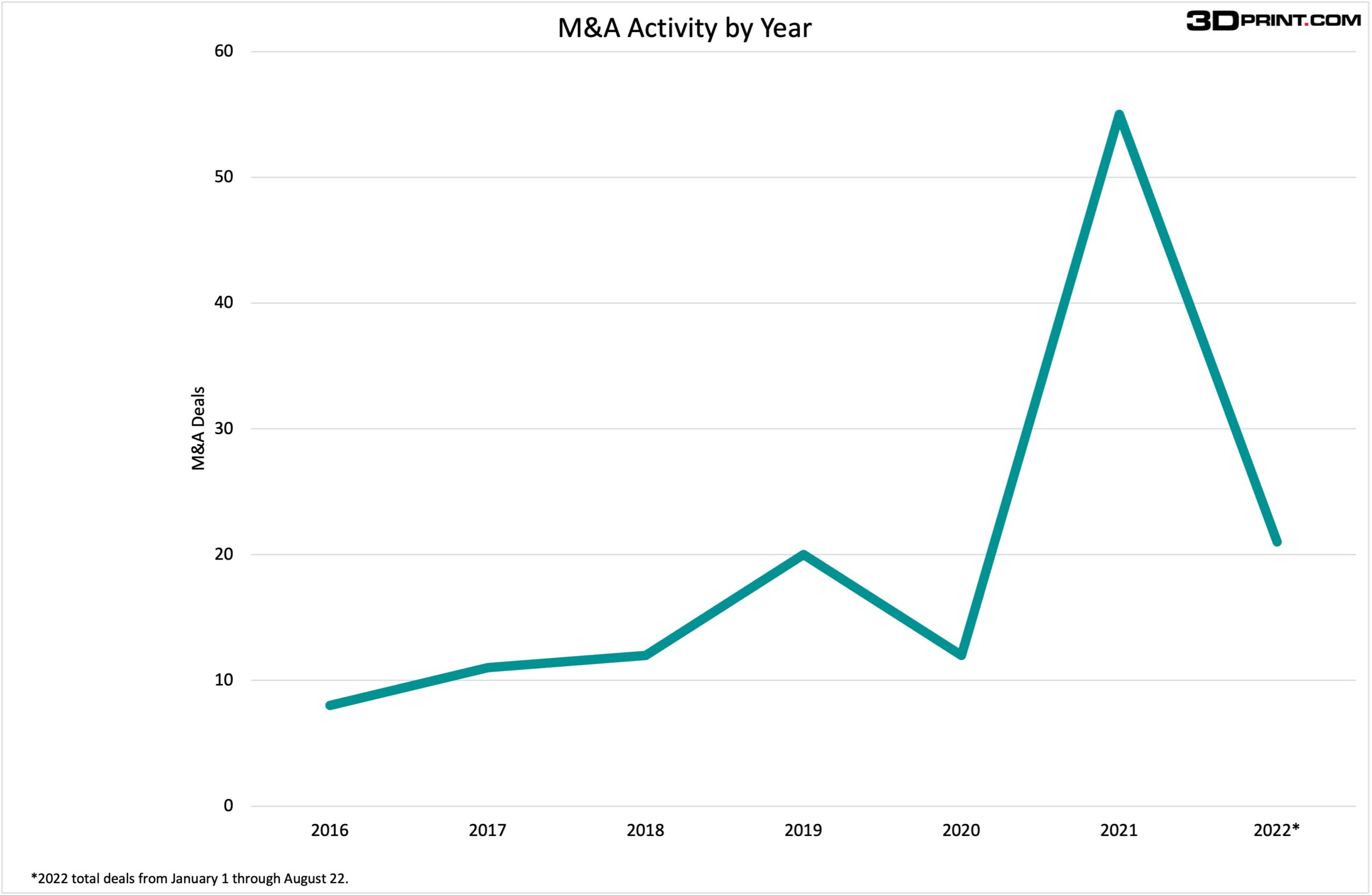 A Look at 3D Printing M&A since 2016 - 3DPrint.com | Additive ...