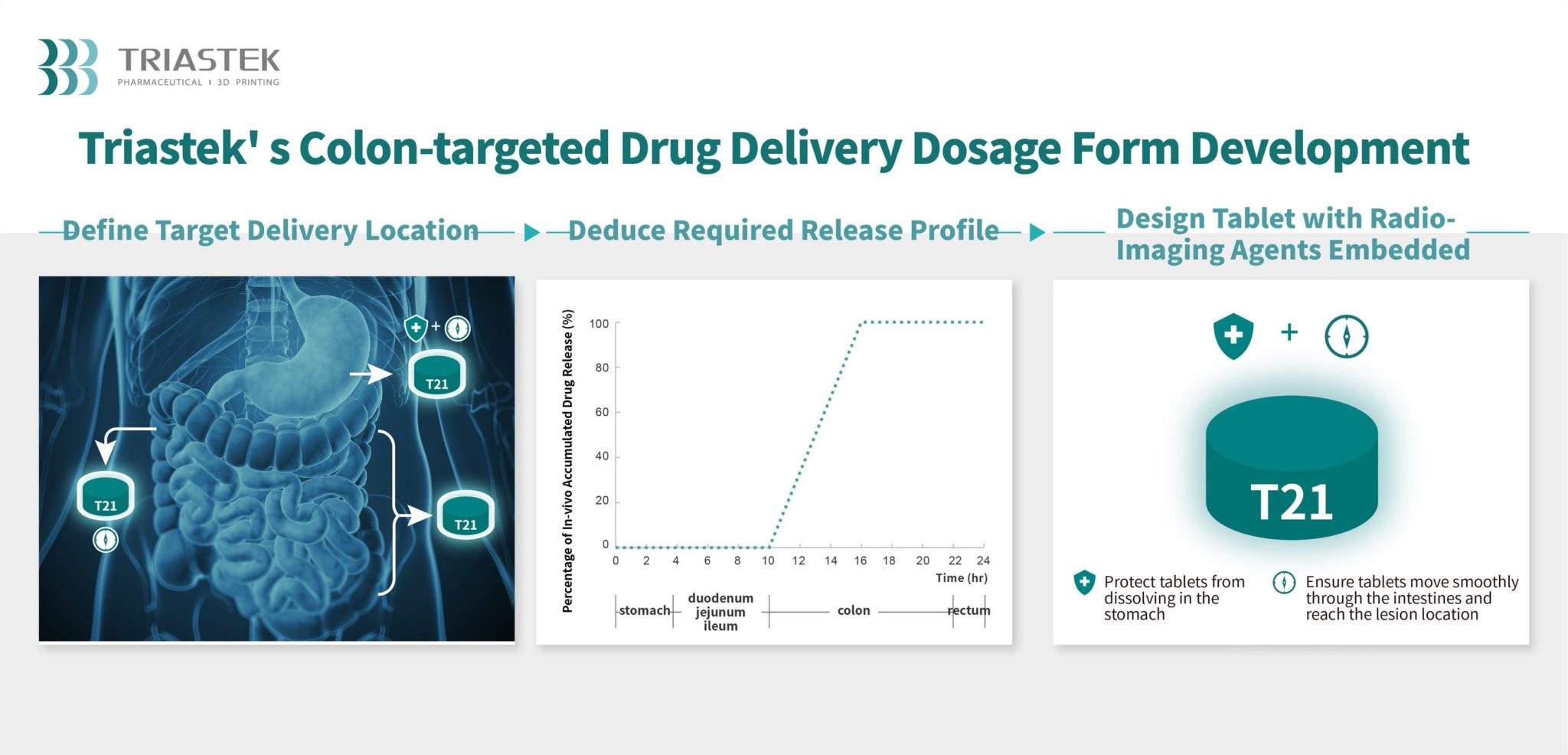 Triastek Discusses Three 3D Printed Medications Now Being Studied ...