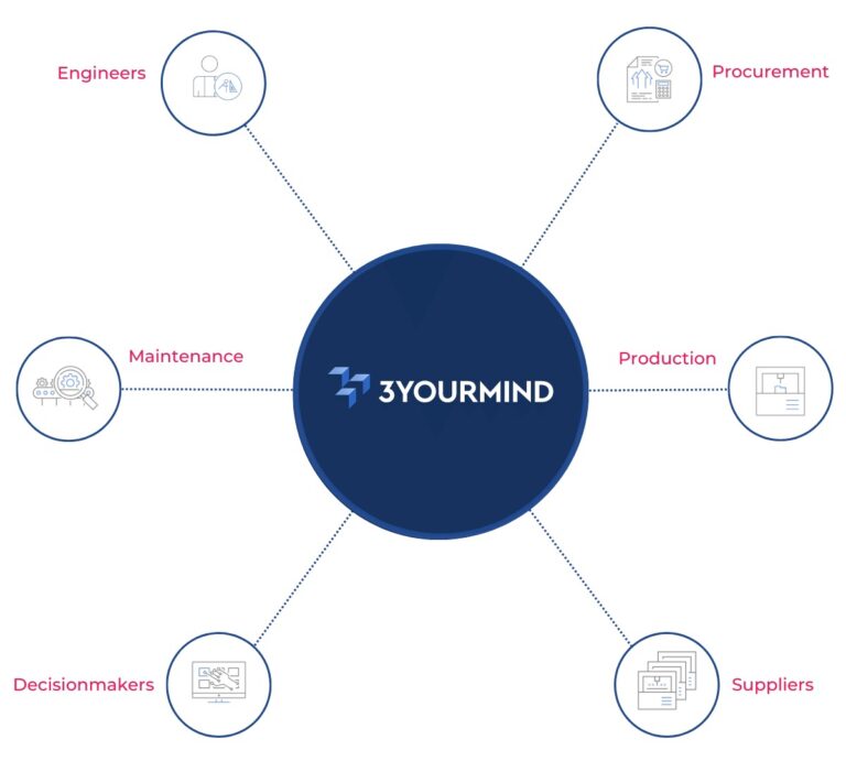 3YOURMIND to Accelerate Rapid Part Identifier for 3D Printing in Partnership with EOS - 3DPrint ...