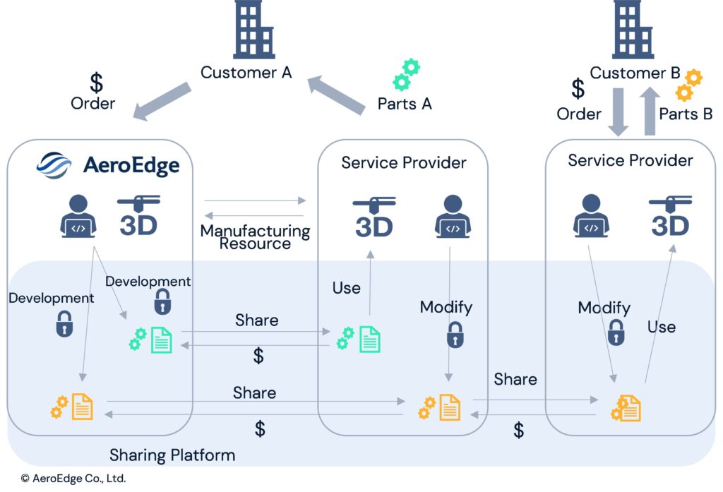 AeroEdge and 3DOS Collaborate to Advance Additive Manufacturing in Japan - 3DPrint.com ...