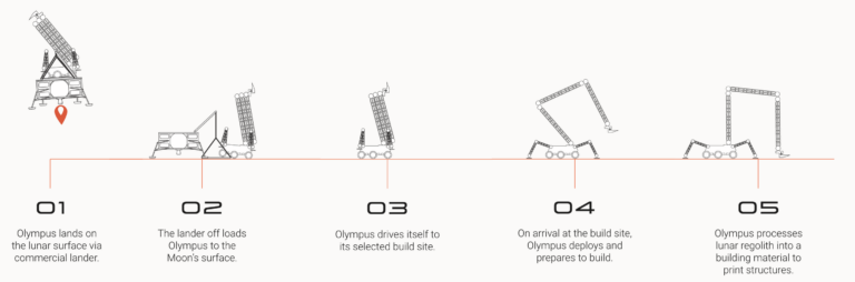 DARPA Chooses ICON to Develop Lunar Construction 3D Printing Technology ... DARPA Chooses ICON to Develop Lunar Construction 3D Printing Technology ...