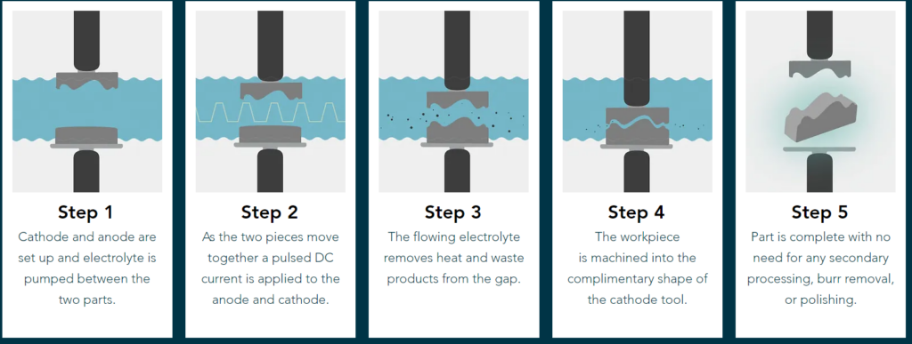 PECM Techique Brings Precision to Post-Processing of Metal 3D Printed ...