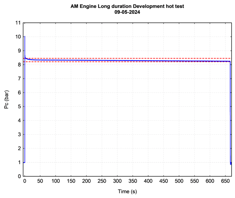 ISRO Successfully Tests 3D-Printed Liquid Rocket Engine for 665 Seconds ...