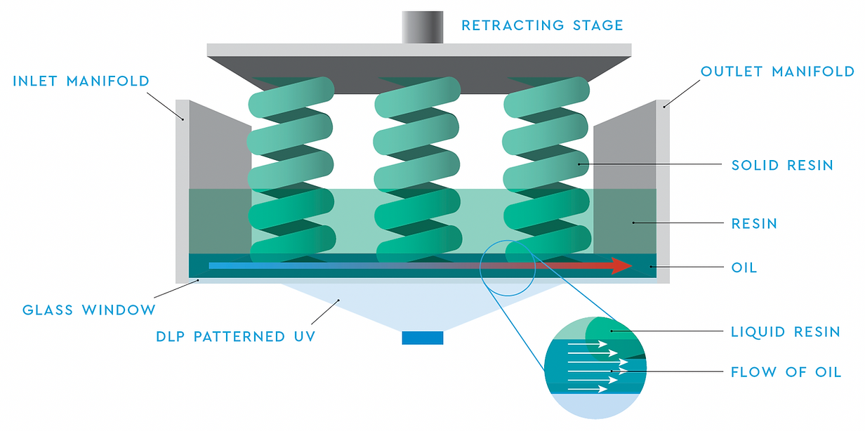 OCEAN 3D Printer from Azul3D Prints at 300 mm per Hour - 3DPrint.com ...