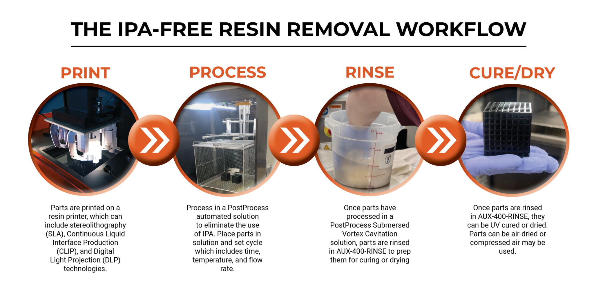 From IPA to Innovation: Transitioning to Safer Resin Cleaning Solutions for Additive ...