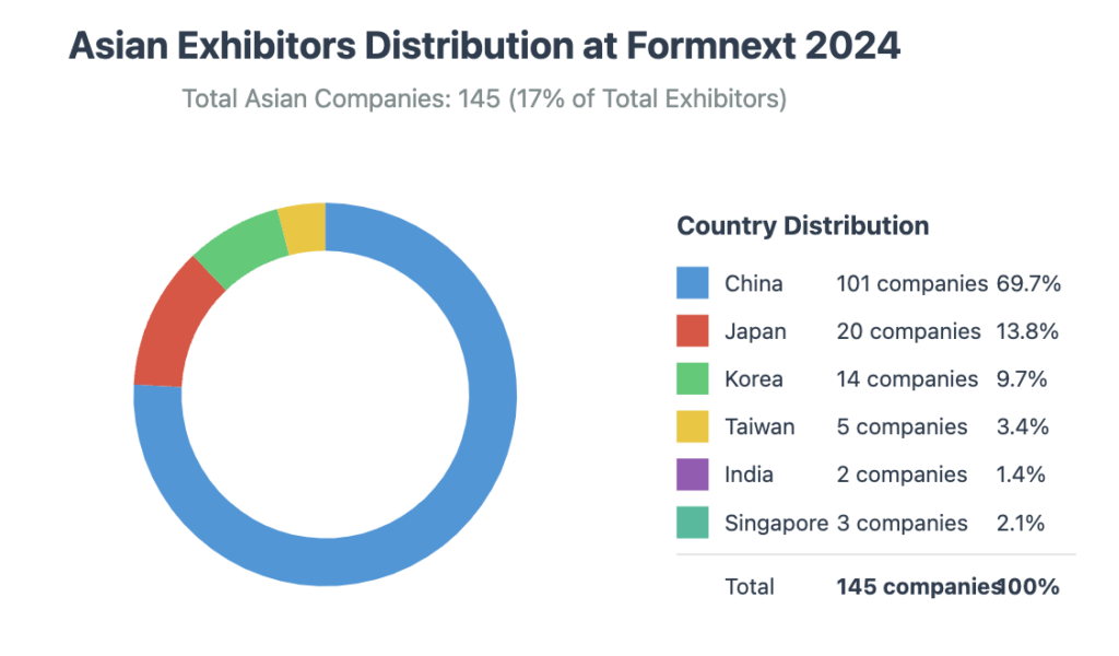Asian Manufacturing at Formnext 2024: 3D Printing Evolution and Impact ...