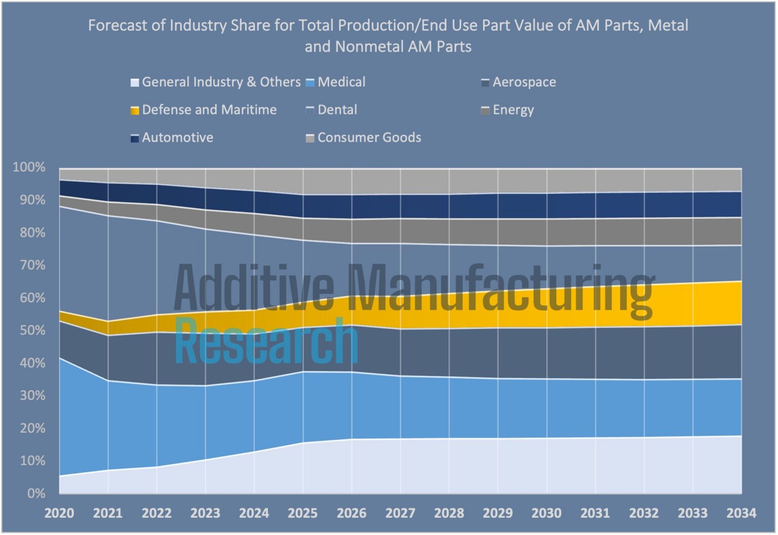 AM Applications Expected to Reach $110B in 2034, New Report Finds ...
