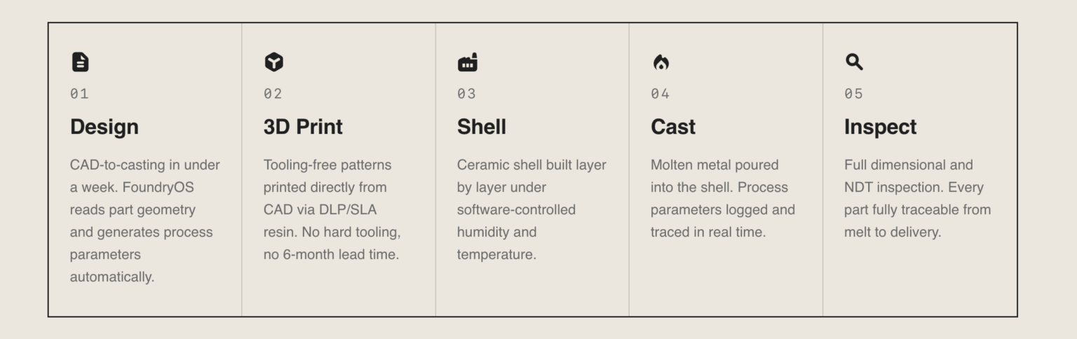 Fabri Raises $13.5 Million to Create Digital Foundry - 3DPrint.com ...